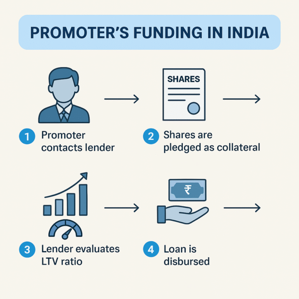 Promoter’s Funding in India – Benefits, Process & Risks - Prosperity Peak